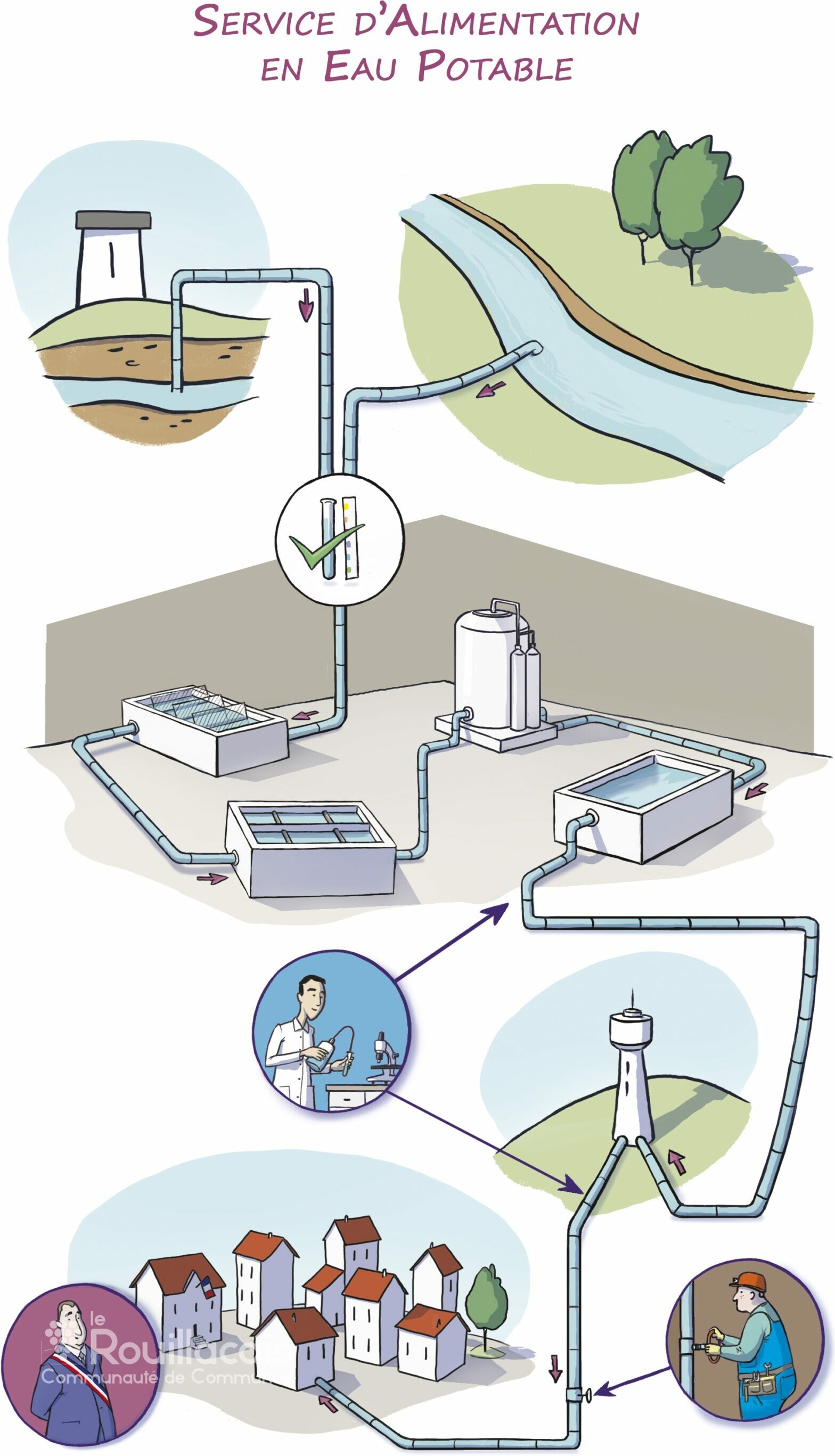 L'eau potable - Le Rouillacais - Communauté de Communes